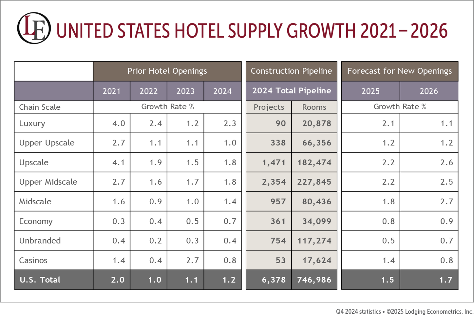 U.S. hotel construction momentum continues with pipeline growth across ...